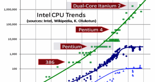 Very Large Scale Integration (VLSI): Future of VLSI Very Large Scale Integration (VLSI): Future of VLSI
