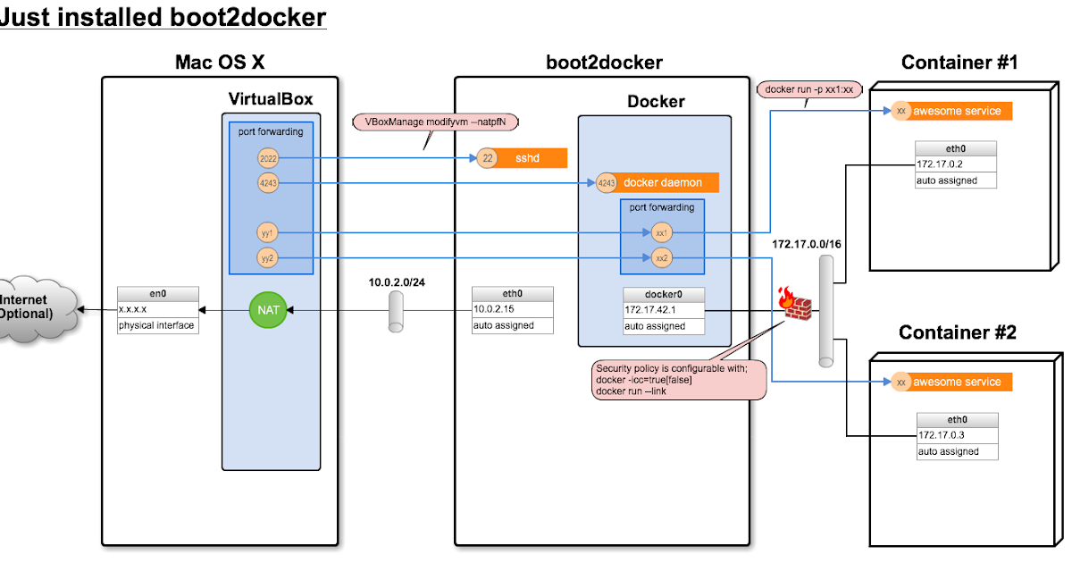 How does docker on mac work - bapcopy