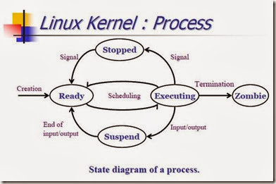 Dw Blog: State Process Diagram Pada Kernel Linux