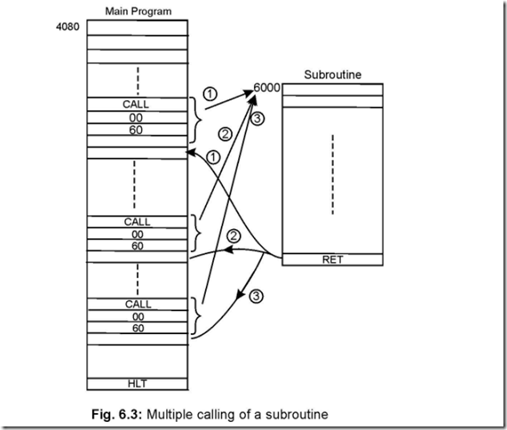 Stack and Subroutines - microcontrollers Stack and Subroutines - microcontrollers