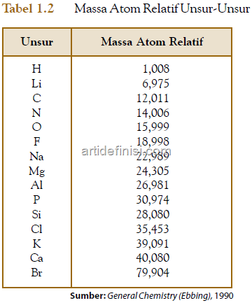 Massa Atom Relatif - Pengertian