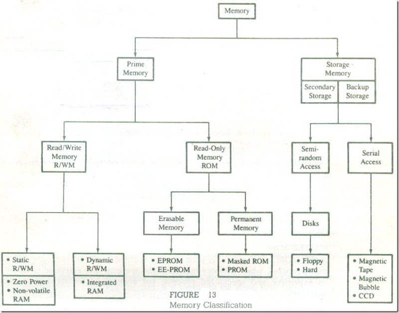 Memory Classification - microcontrollers Memory Classification - microcontrollers