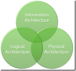 A Static State: Architecture Considerations for Moving SharePoint to Office 365 and SharePoint ...