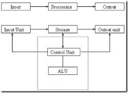 FOC–Introduction to Computers (Unit 1) Solved Question Papers 16 Marks ~ Vidyarthiplus (V+) Blog ...