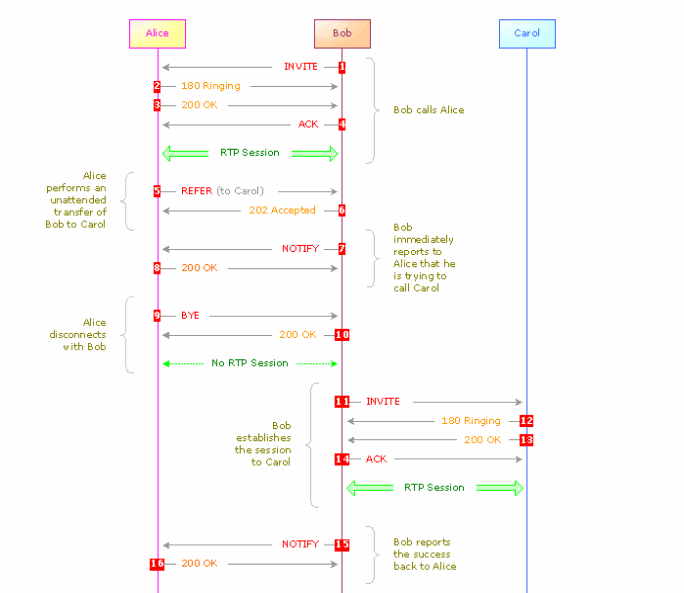 Difference between SIP REFER and (RE)INVITE Difference between SIP REFER and (RE)INVITE