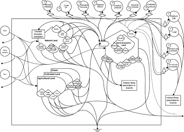 MFA Diagrams Another Emergy Diagram From Taiwan mfa-diagrams-another-emergy-diagram-from-taiwan