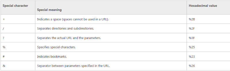 Handling Special Characters in OData Queries – Think EPM Handling Special Characters in OData Queries – Think EPM