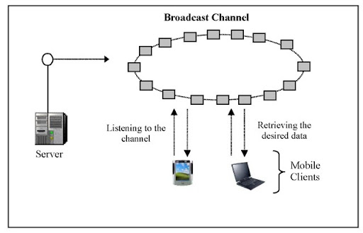 PDF Télécharger data dissemination in mobile computing tutorialspoint Gratuit PDF | PDFprof.com
