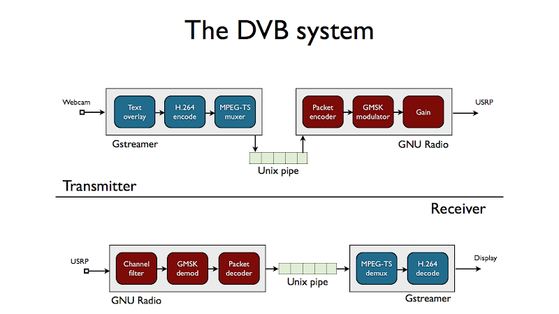 Simple DVB with Gstreamer and GNU Radio - OZ9AEC Website