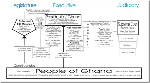 Central Press Newspaper: Political System of Ghana