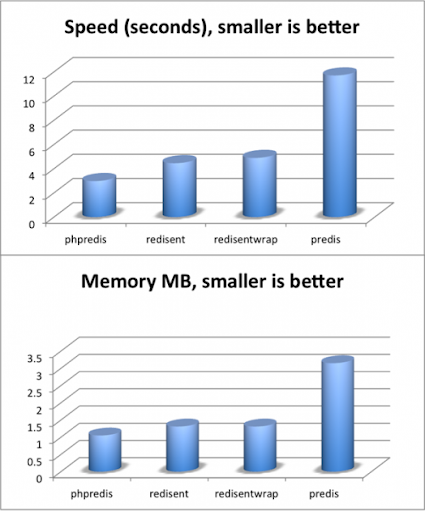 Redis and PHP: What Library to use? • myNoSQL