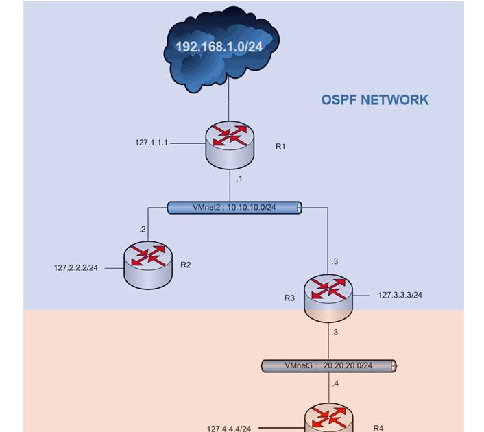Impart Labs - Complete Training Solutions: OSPF Configuration Part 6 : Autonomous System Border ...