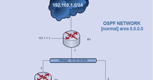 Impart Labs - Complete Training Solutions: OSPF Configuration Part 7 : Stub Areas, Totally Stub ...