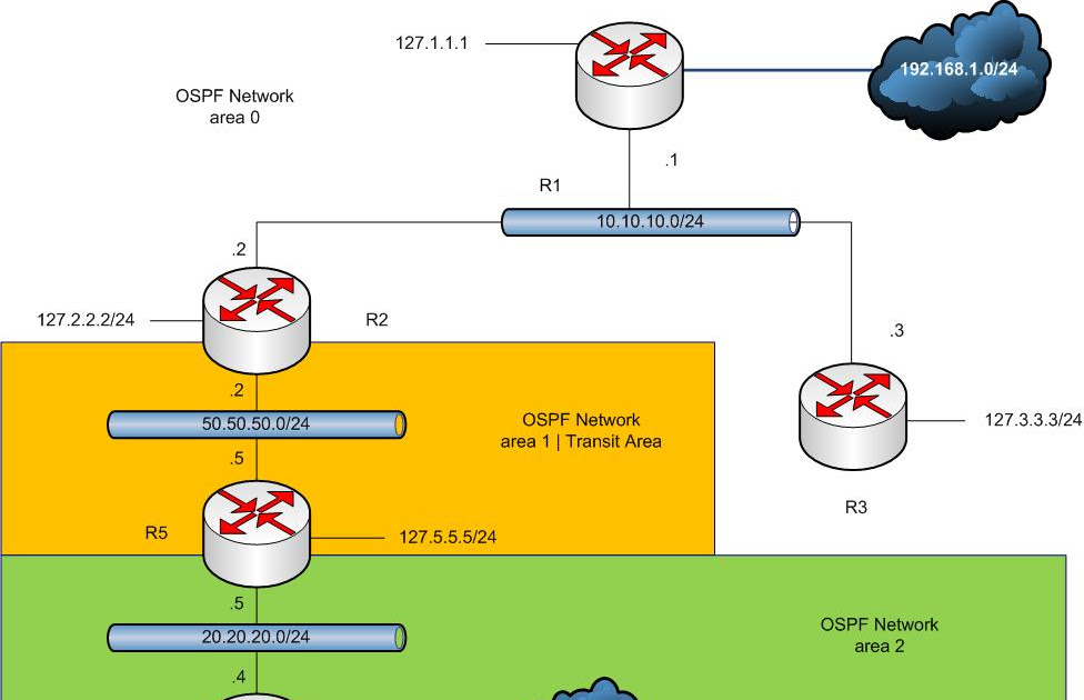 Impart Labs - Complete Training Solutions: OSPF Configuration Part 9 : Virtual Links | Transit Area