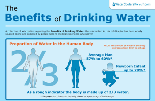 Alizul: INFOGRAPHIC: BENEFITS OF DRINKING WATER Alizul: INFOGRAPHIC: BENEFITS OF DRINKING WATER