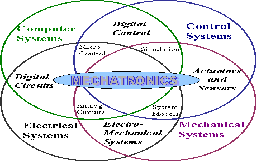 Mechatronics Engineering (Syllabus) - THE SHORTEST WAY