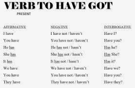 Mundo Learn English: Conjugación del Verbo to Have. Estructuras