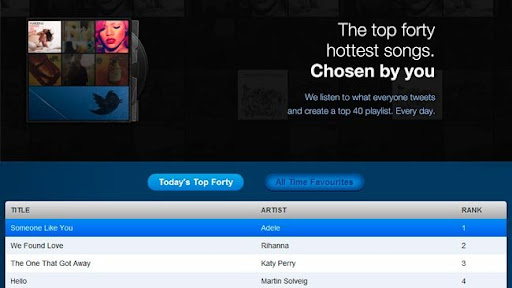 Ver las canciones más populares en twitter con Top Forty - Lo nuevo de hoy