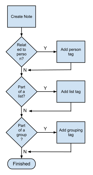 Going Paperless: A Closer Look at How I Organize My Notes In Evernote ...