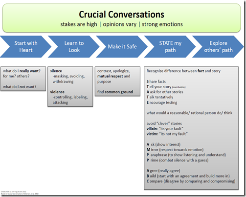Jonathan Hoguet: [Book Review] Crucial Conversations: Tools for talking ...