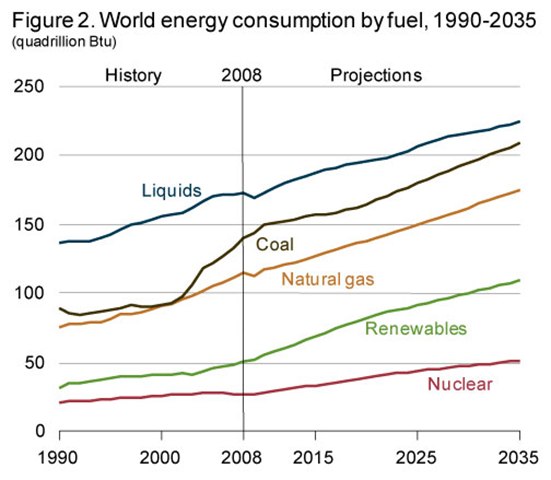 Graph of the Day: World Energy Consumption by Fuel Type, 1990-2035 ...