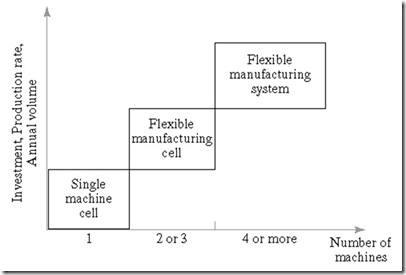 Student Mechanica: Flexible Manufacturing Systems