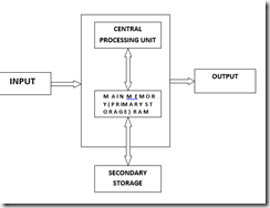 BASIC COMPUTER ORGANIZATION: ~ Vidyarthiplus (V+) Blog - A Blog for ...