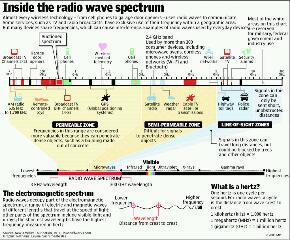 Telecom Knowledge Blog: What is Spectrum in Relations to ...