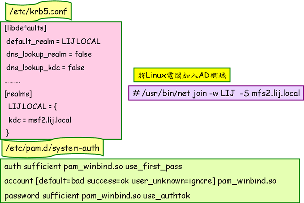 傲笑紅塵路 將linux系統加入active Directory網域 Joining Linux To Active Directory Domain