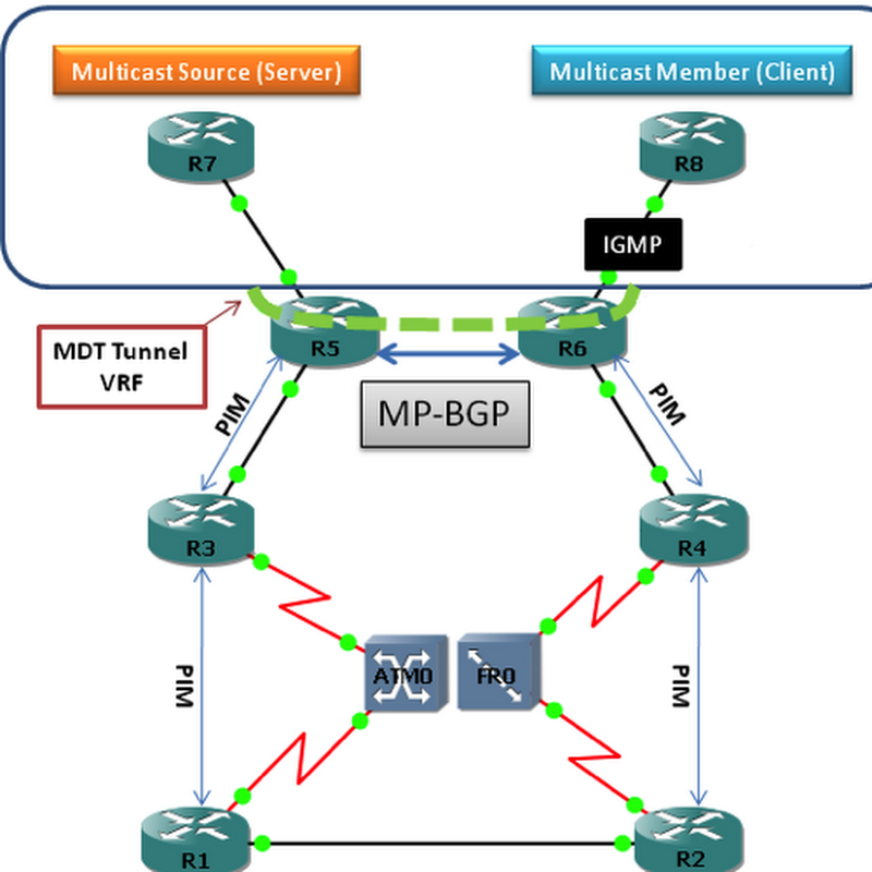 How Internet Works: IOS Multicast BGP