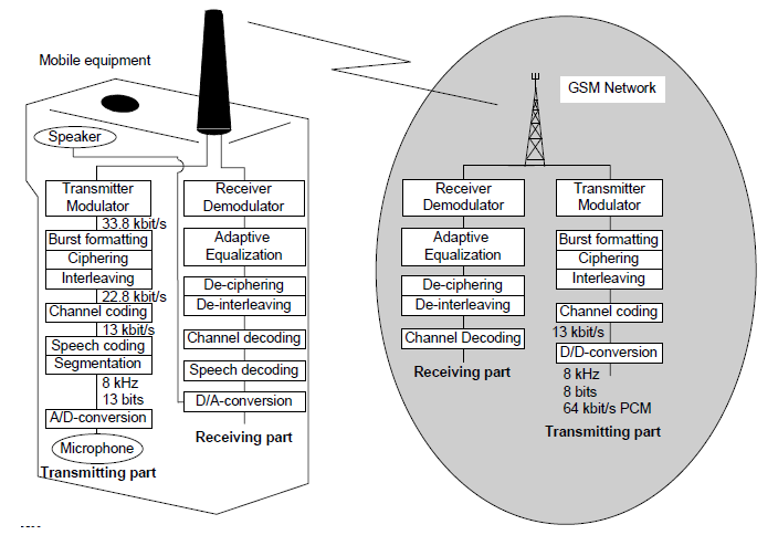 GSM TRANSMISSION PROCESS - Tel3pedia