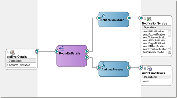 Oracle Fusion Middleware SOA,AIA and BPM: ErrorHandling in SOA 11g