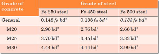 Construction Updates: Singly reinforced beam(Limit state method of design)