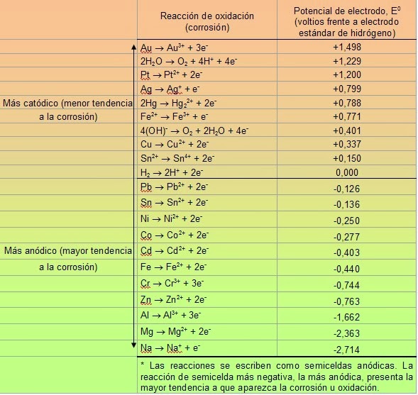 Corrosión química (electroquímica) - Quimica | Quimica Inorganica