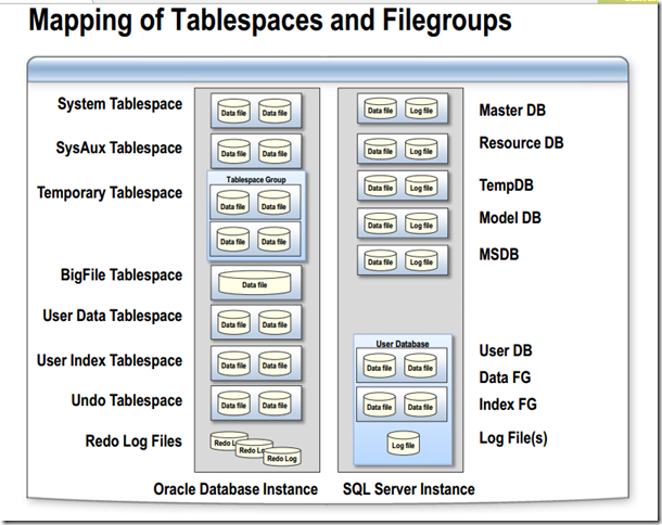 Learning Note SQL Server VS Oracle Database Architecture Zengkefu learning-note-sql-server-vs-oracle-database-architecture-zengkefu