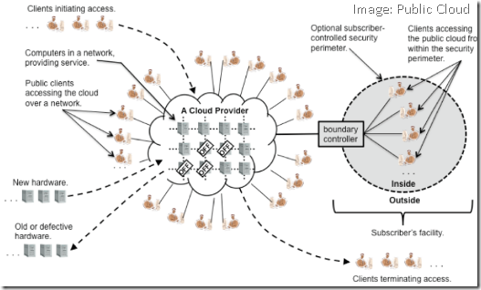Cloud Deployment Models – Private, Community, Public, Hybrid with ...