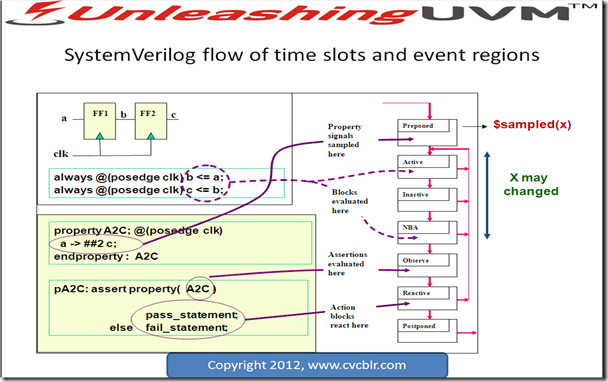 Systemverilog For Verification Visualizing Systemverilog Event Regions