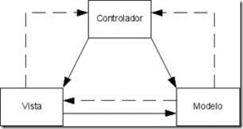 CodeIgniter y el Modelo Vista Controlador | SOFTPEI | Ingeniería y Sistemas