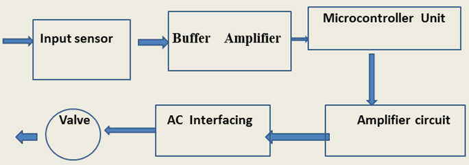 Design & Implementation of an Automatic Fire Extinguishing System - Power, Electronic Systems ...