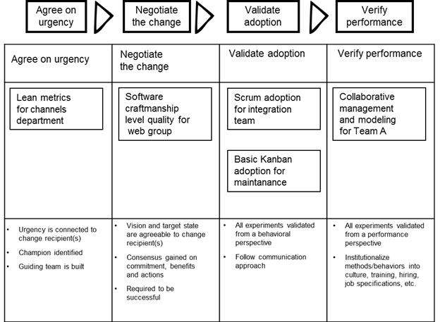 Lean Transformation: Accelerate Change Learning through the Validated Change Life Cycle ...