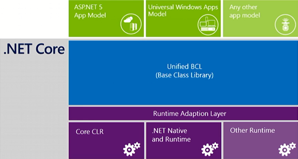 Jaliyas Blog What Is Net Core