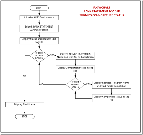 Script to Submit Bank Statement Loader Program and Capture Status of ...
