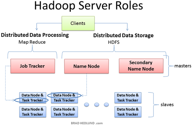 旅行 / 攝影 / 閱讀 / 冥想: 認識 Hadoop Clusters 基本運作與網路架構的關聯性