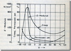 Rubber properties : Creep and Set