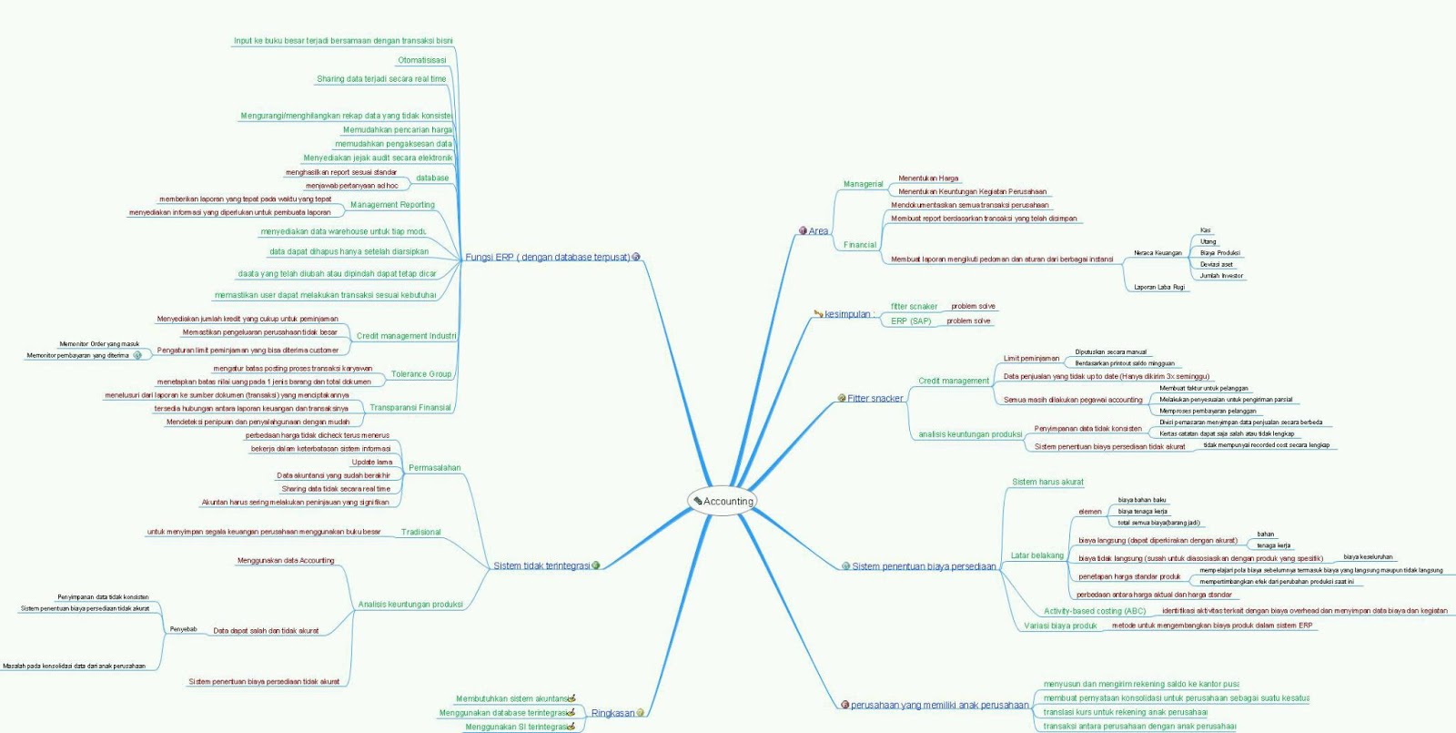 Warni's Upload: Mind Map Financial accounting