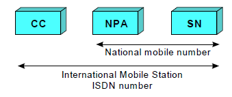 GSM NETWORK IDENTITIES - Tel3pedia