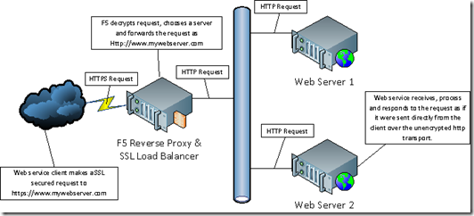 DataGeek: Setting Up a Test Reverse Proxy/SSL Accelerator Environment ...