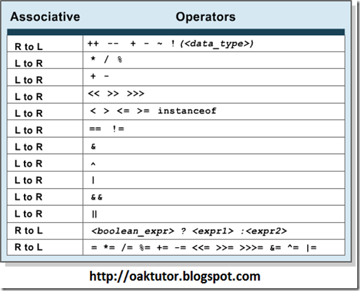 Operator Precedence ~ Learn Java