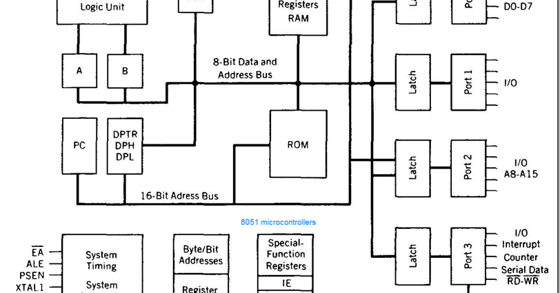 8051 Microcontroller Hardware ~ 8051 microcontrollers