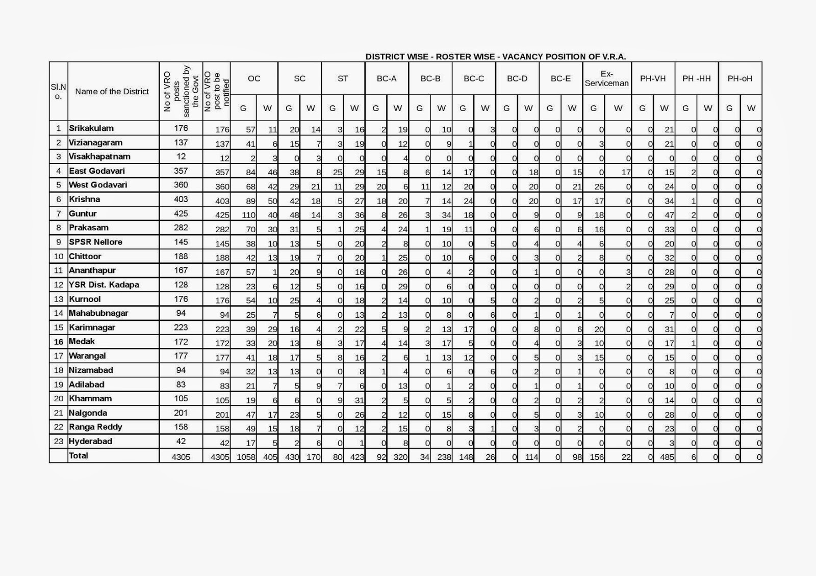 Ubaid Baig's blog: VRO VRA - CATEGORY WISE VACANCIES ( ROSTER POINTS)